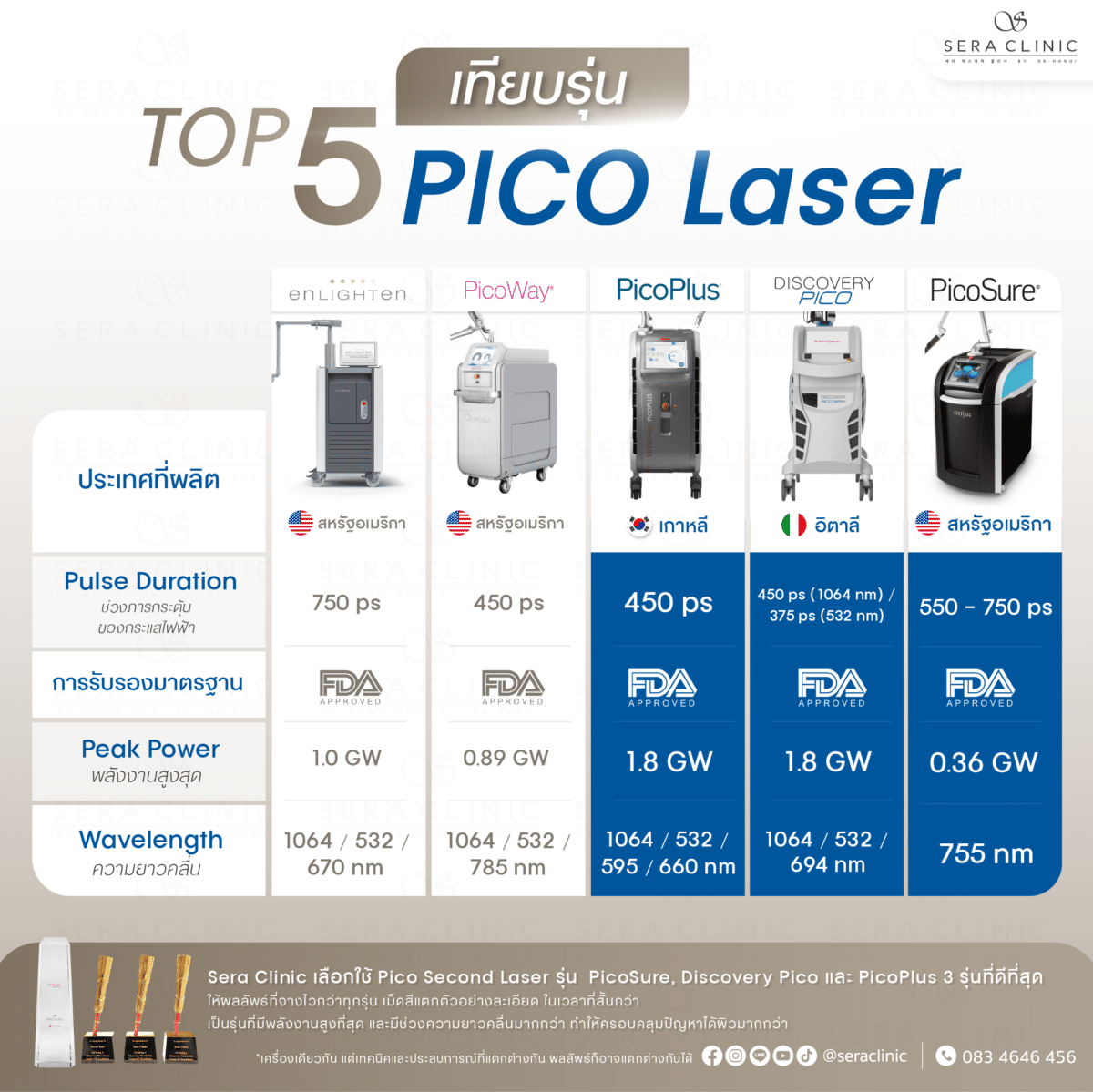 Sera Clinic by Dr.Hanui Discovery Pico Laser เคลียร์ครบ รอยสิว หลุมสิว ...